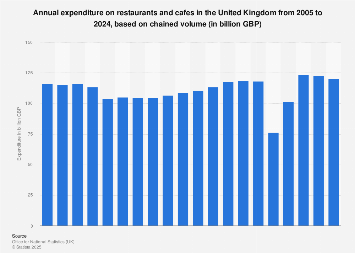 UK spending on restaurants & cafes by chained volume 2024| Statista