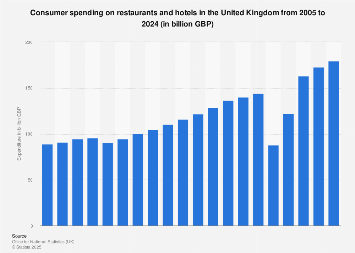 UK consumer spending on restaurants and hotels 2024| Statista