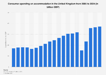 UK consumer spending on accommodation 2024| Statista