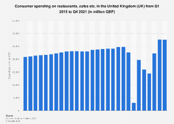 UK quarterly consumer spending on restaurants and cafes 2021 | Statista