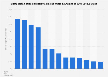 Waste composition England 2010/2011| Statista