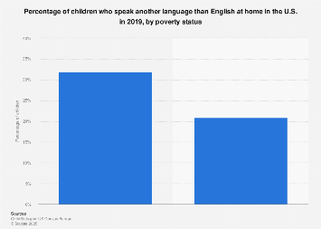 U.S. children who don't speak English at home, by poverty status 2019 ...