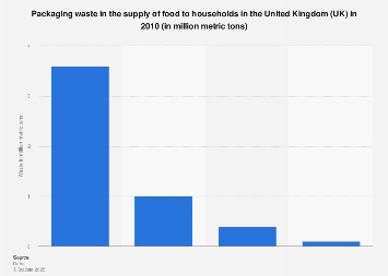 Packaging waste in food supply UK 2010| Statista