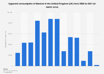 UK: titanium consumption| Statista
