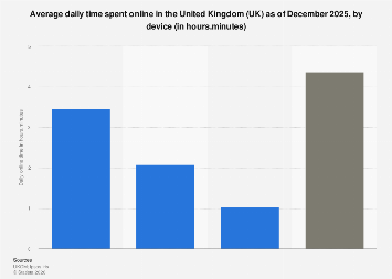 UK: average daily time spent by device 2025| Statista