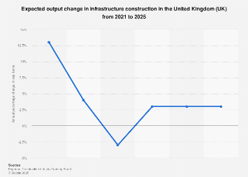 UK infrastructure output forecast 2025| Statista