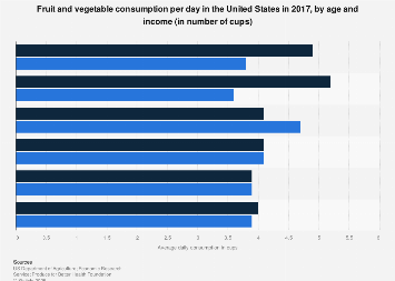 Fruit and vegetable consumption United States by age and income 2017 ...