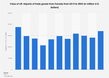 UK imports of trade goods from Canada 2022| Statista