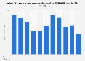 UK imports of trade goods from Denmark 2022| Statista