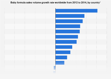 Baby formula sales volume growth worldwide by country, 2014| Statista