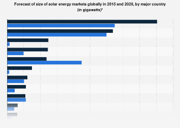 Projection of solar market size worldwide by country 2020| Statista