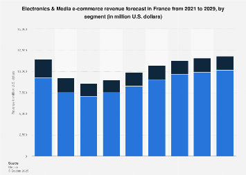 Electronics & Media e-commerce revenue in France 2029, by segment| Statista