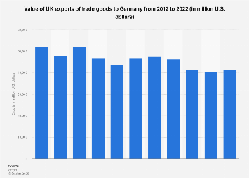 UK exports of trade goods to Germany 2022| Statista