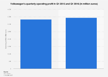 Quarterly operating profit of Volkswagen 2016 | Statista