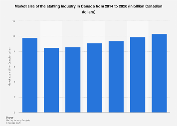 Canadian staffing industry market size 2014-2020| Statista