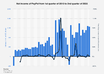 PayPal profit, by quarter 2025| Statista