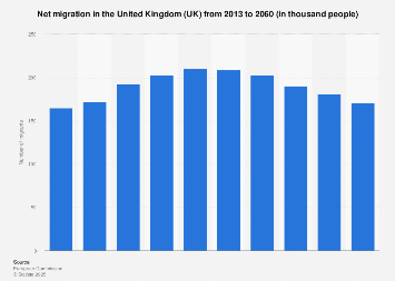 Net migration United Kingdom 2013-2060| Statista