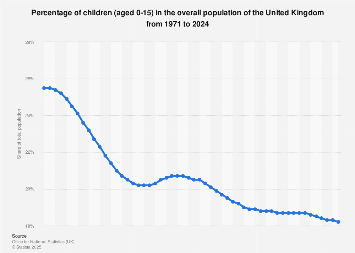 UK proportion of children in population 2024| Statista