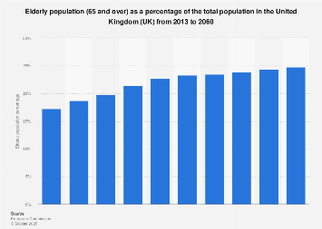 Elderly population 2013-2060| Statista