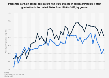 High school grads immediately enrolled in college by gender U.S. 1980 ...