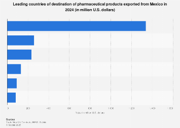 Mexico pharmaceutical exports by country 2024| Statista