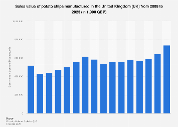 Potato chips: manufacture value sales UK 2008-2023| Statista