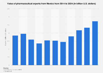 Pharmaceutical exports Mexico 2024| Statista