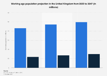 UK working age population projection 2047| Statista