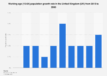 Working age population growth United Kingdom 2013-2060| Statista