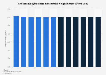 UK employment rate forecast 2025| Statista