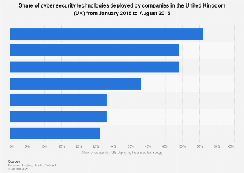 Share of cyber security technologies deployed by UK companies 2015 ...