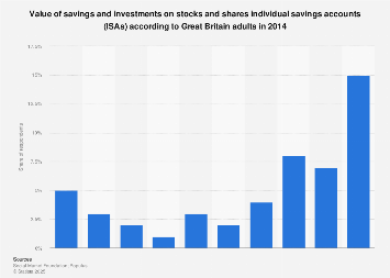 Great Britain - stocks & shares ISA value | Statista