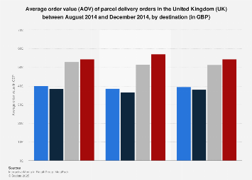 UK: average value of parcel delivery orders by destination 2014| Statista