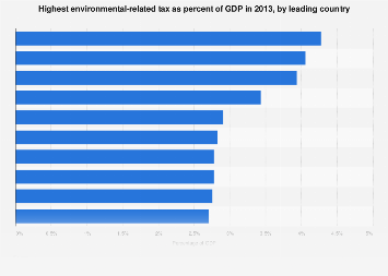 Highest environmental tax revenue as share of GDP: OECD countries| Statista