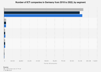 Number of ICT companies in Germany | Statista