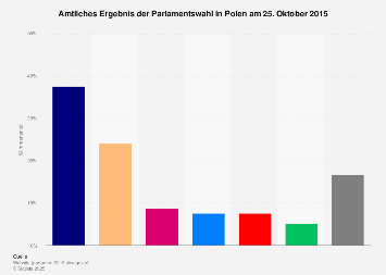 Amtliches Ergebnis der Parlamentswahl in Polen 2015| Statista