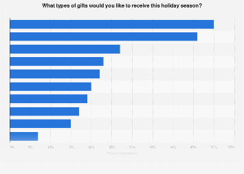 Gifts U.S. consumers would like to receive this holiday season 2025 ...