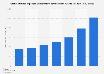 Process automation devices: units globally 2018| Statista