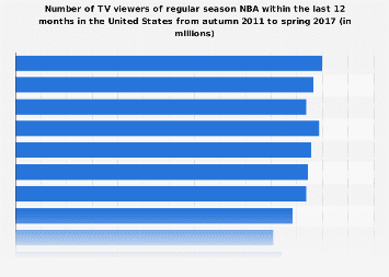 Average NCAA basketball TV viewership by conference 2011 | Statistic