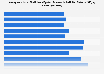 The Ultimate Fighter audience by episode 2017| Statista