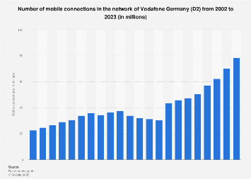 Vodafone: number of mobile connections in Germany| Statista