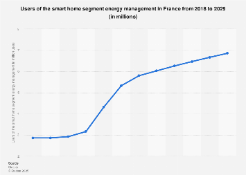 Users of the smart home segment energy management France| Statista