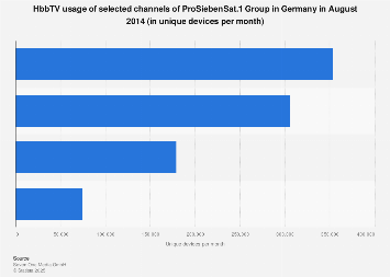 ProSiebenSat.1: HbbTV usage by channel in Germany 2015| Statista