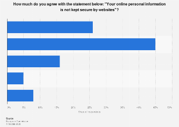 UK websites: personal data protection concerns 2019| Statista