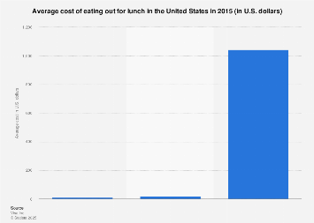 Lunch: cost of eating out in the U.S. 2015| Statista