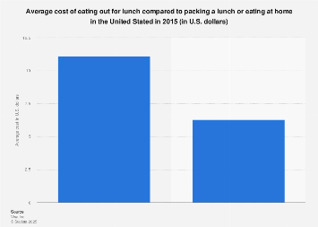 Lunch cost: eating out compared to self prepared U.S. 2015| Statista