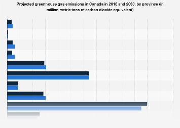Greenhouse gas emissions forecast Canada by province 2030 | Statista