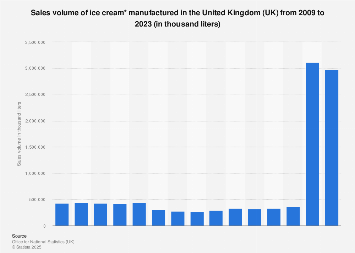 Ice cream: manufacture sales volume UK 2009-2023| Statista