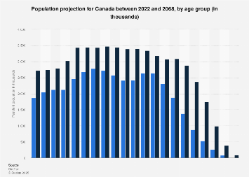 Canada: population projection by age group 2068| Statista