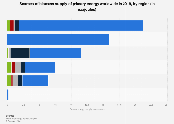 Global primary energy supply from biomass by region| Statista